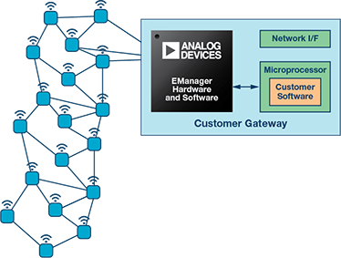 ระบบเครือข่าย Smartmesh ดีอย่างไร? - Aerial Communications Co.,Ltd.