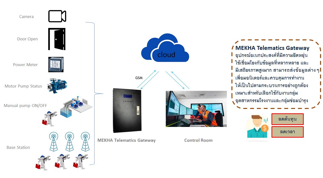 Solution MEKHA Telematics Gateway - Aerial Communications Co.,Ltd.