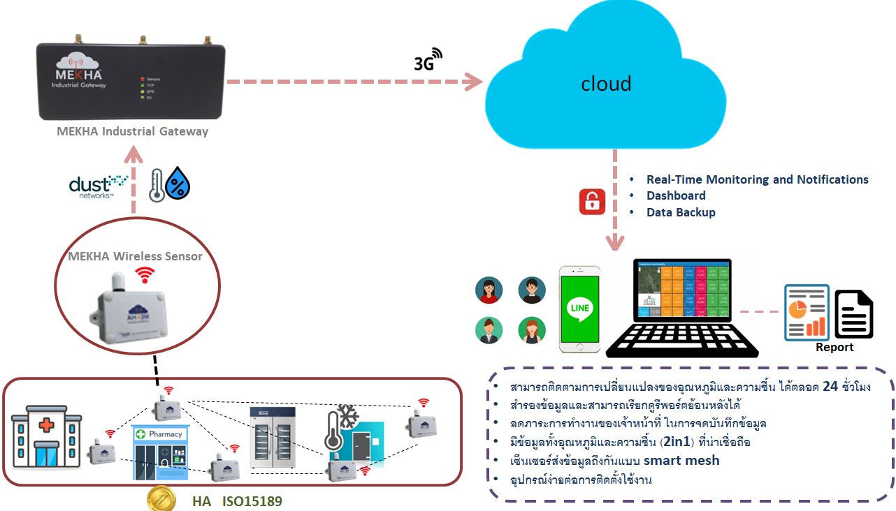 Solution Temperature & Humidity Monitoring - Aerial Communications Co.,Ltd. Solution Temperature & Humidity Monitoring - Aerial Communications Co.,Ltd.