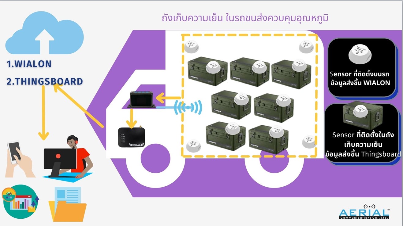 Solution Transport Temperature Tracking - Aerial Communications Co.,Ltd.