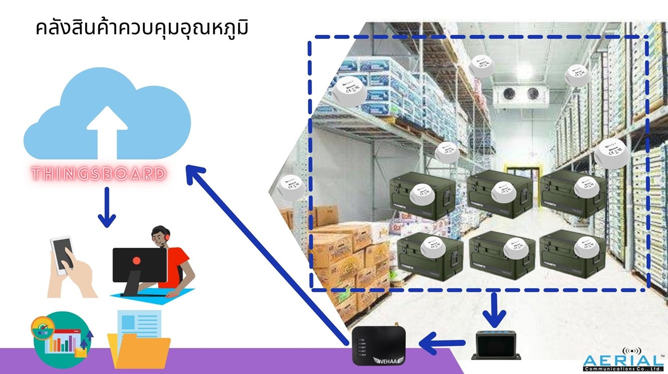 Solution Transport Temperature Tracking - Aerial Communications Co.,Ltd.