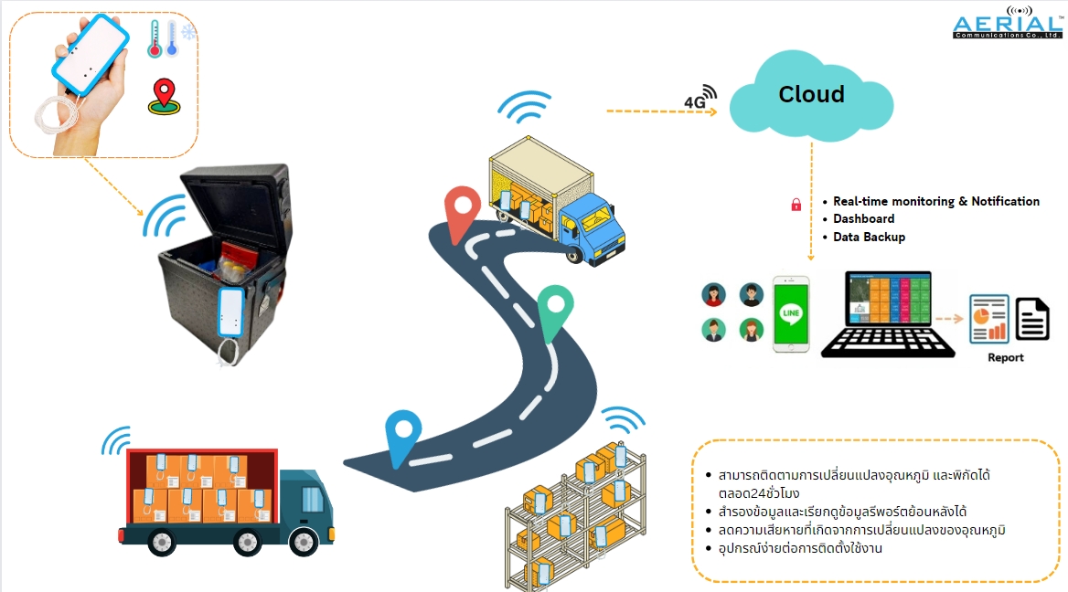 Temp Track - Aerial Communications Co.,Ltd.
