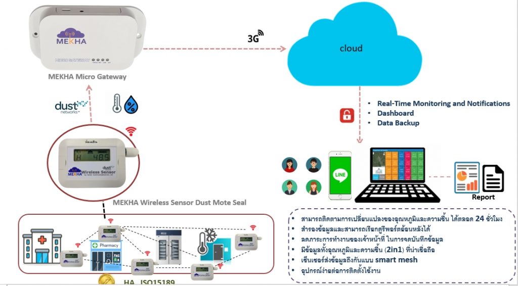 Solution Temperature & Humidity Monitoring - Aerial Communications Co.,Ltd.